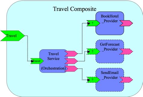 Stpim Componentsample Scenario Involving The Intermediate Meta Model