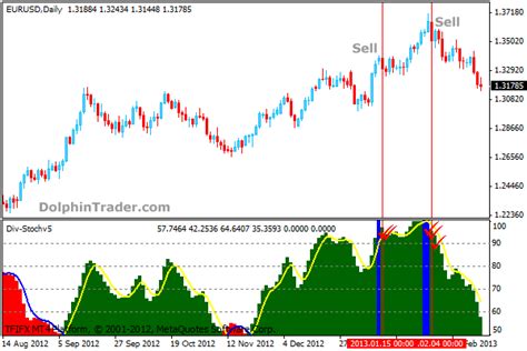 Divstoch Metatrader 4 Indicator