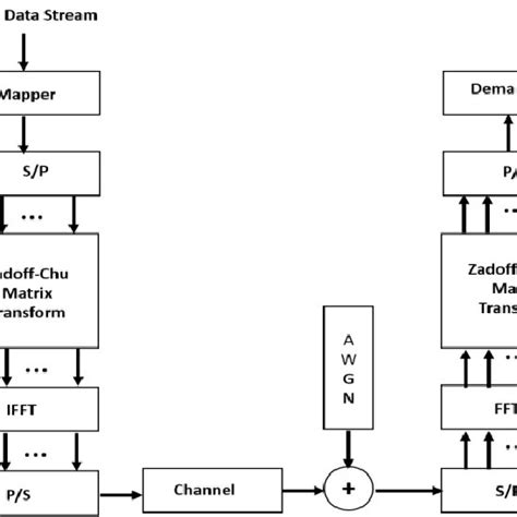 block diagram of zct precoding based ofdm system download scientific