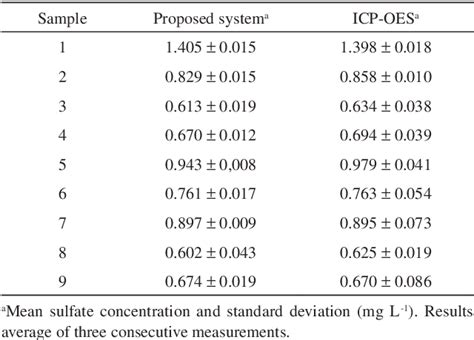Figure 1 From Turbidimetric Determination Of Sulfate In Rainwater Employing A Led Based