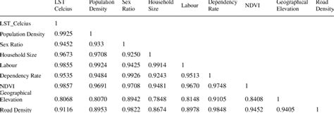 Correlation Coefficient For All Variables In Vulnerability Indices
