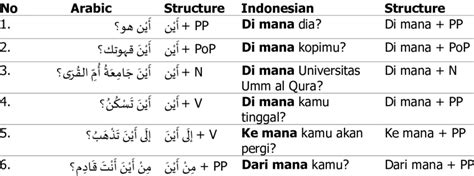 Interrogative Sentences Of Ayna Download Scientific Diagram