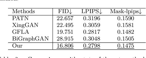 Table 2 From CPD GAN Cascaded Pyramid Deformation GAN For Pose Transfer Semantic Scholar