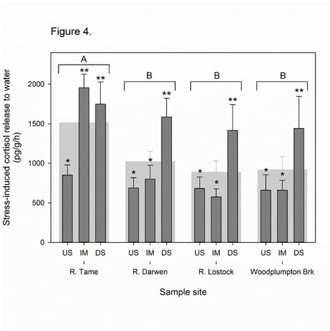 The Rate Of Release Of Cortisol To Water Crtw By Three Spined Download Scientific Diagram