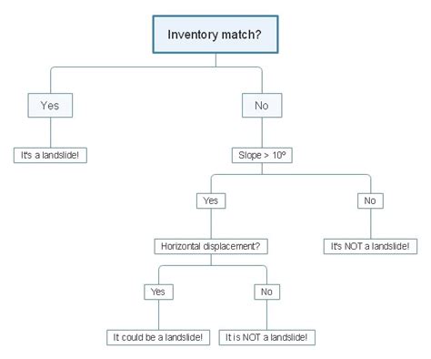 Algorithm To Detect Landslides Download Scientific Diagram