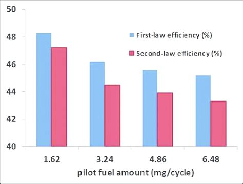 the variation in the first law efficiency and the variation in the