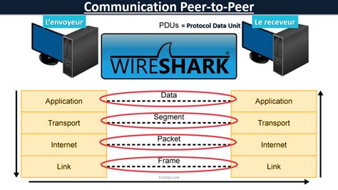 encapsulation et décapsulation communication peer to peer