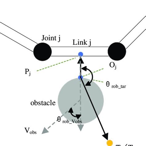 Experiments B The Distance Between The Robot Arm And The Target Point
