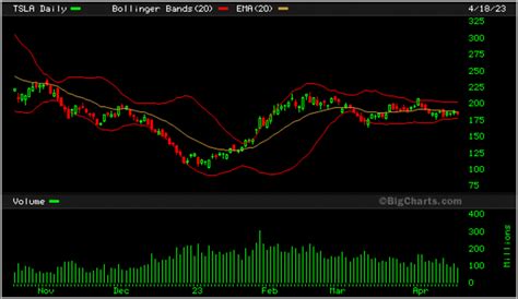 Tesla Stock The Charts Suggest A Bull Run After Earnings Meme Stock