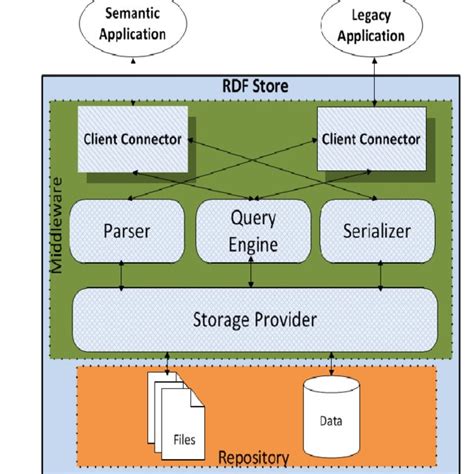 The Architecture Of An Rdf Store Download Scientific Diagram