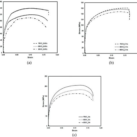 variation of strain hardening coefficient and strain sensitivity index