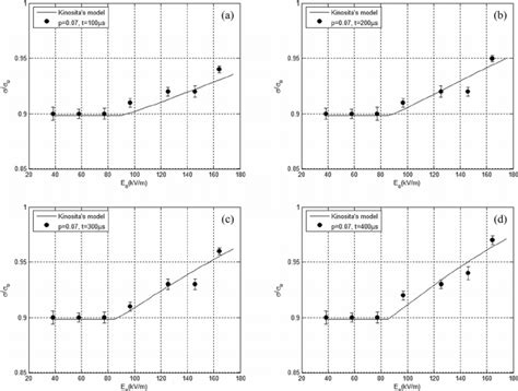 Normalized Conductivity Suspension As A Function Of The Different
