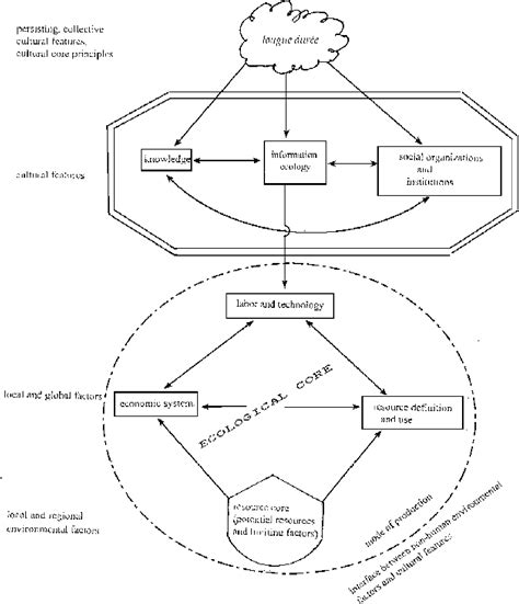 Figure 3 From The Evolution Of Human Ecological Systems During The