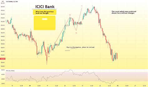 Icicibank Stock Price And Chart — Nseicicibank — Tradingview — India