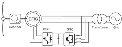 Variable Speed Wind Turbine And A Doubly Fed Induction Generator Download Scientific Diagram