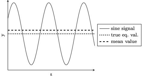 Discrepancies Between Mean Value And True Equivalent Value For A Sine Download Scientific