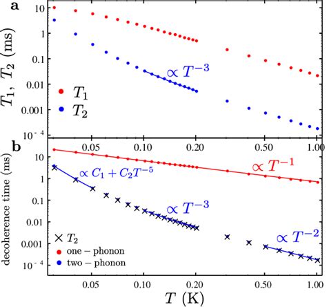 A Temperature Dependence Of The Decoherence Time T2 Blue And Download Scientific Diagram