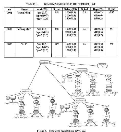 Table 1 From A Method Of Decomposing And Query Xml Document Under The Circumstances Of Uncertain