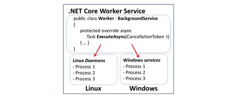 Worker Service In Net Core 31 Wake Up And Code