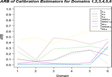 Arb Of Calibration Estimators For Domains 1 2 3 4 5 6 Download Scientific Diagram