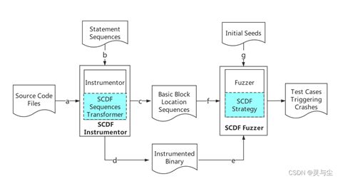 Scdf：sequence Coverage Directed Greybox Fuzzing Csdn博客