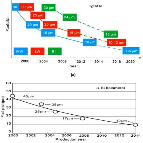 Pdf Recent Infrared Detector Technologies Applications Trends And