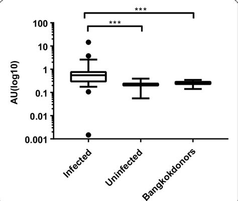Complement Fixing C1q Binding Activity Of Different Types Of Donor Download Scientific