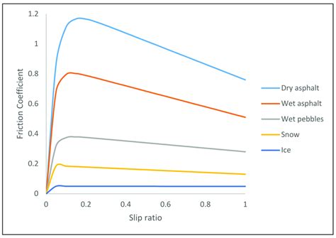 slip ratio versus friction coefficient download scientific diagram