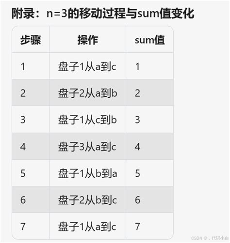 汉诺塔问题（java） csdn博客