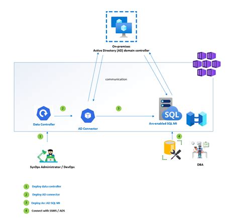 Enabling Active Directory Ad Authentication In Arc Enabled