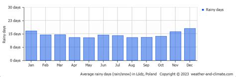 Lódz Rainfall By Month Average Precipitation