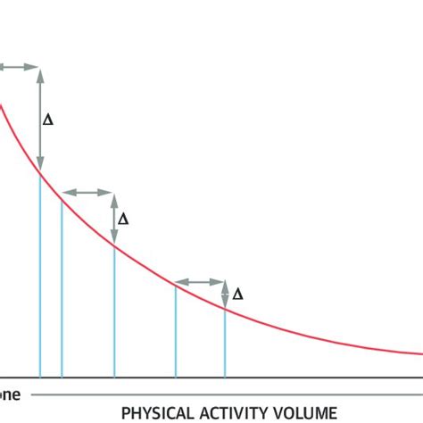 The Dose Response Curve Of Physical Activity And Cardiovascular Download Scientific Diagram