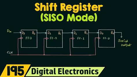 Siso And Sipo Shift Register