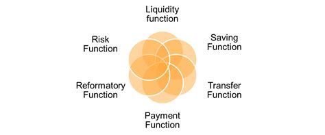Functions Of The Indian Financial System College Hive
