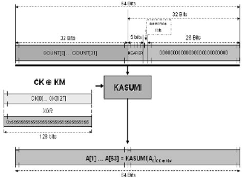 Keystream Generator Initialization 212 Keystream Generation Once The
