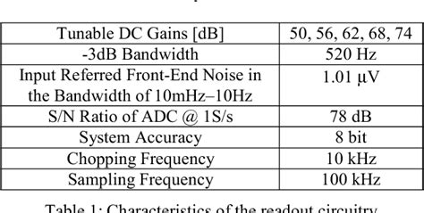 Table 1 From A Cmos Based Sensor Array System For Chemical And Biochemical Applications