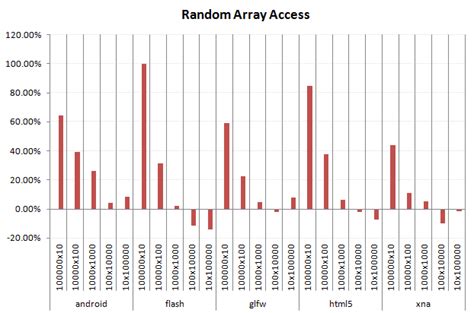 Pointless Diversions 1d Vs 2d Arrays The Performance Reality