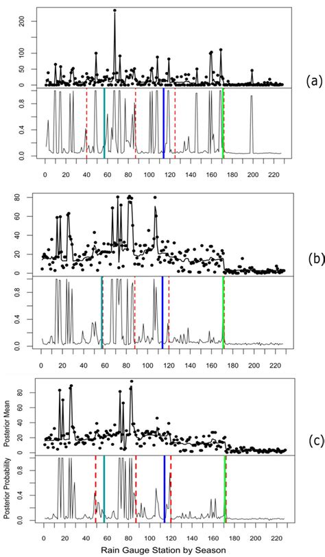 Bayesian Change Point Bcp And Nonparametric Approach For Multiple Download Scientific Diagram