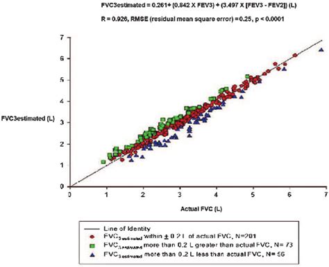 Comparison Of Actual FVC With Estimated FVC In The Developmental Data Download Scientific