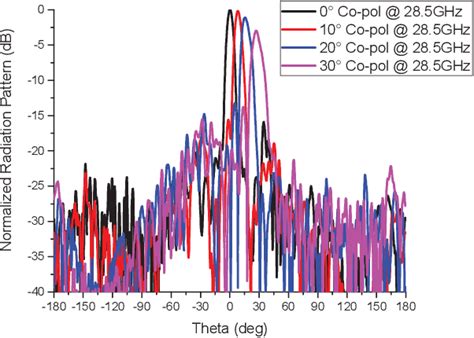 Figure 7 From Multi Beam Transmitarray Antennas For 5g Radio Access At Ka Band Semantic Scholar