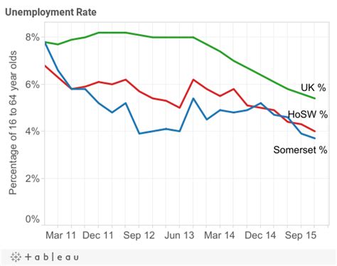 Unemployment And Economic Inactivity June 2016 Somerset
