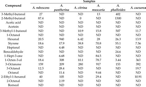 Volatile Compounds Identified By Gas Chromatography Mass Spectrometry