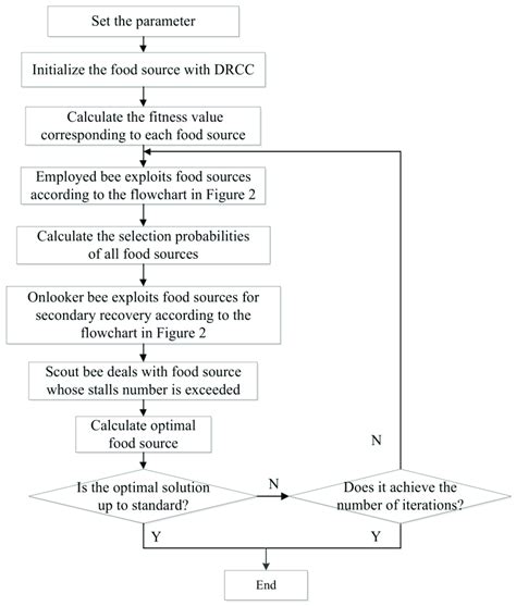 The Flowchart Of The Iabc Algorithm Download Scientific Diagram