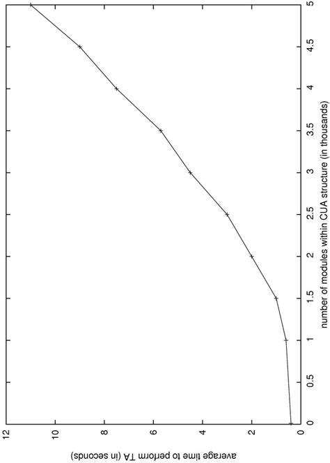 average cpu time needed for proposed ta algorithm download scientific