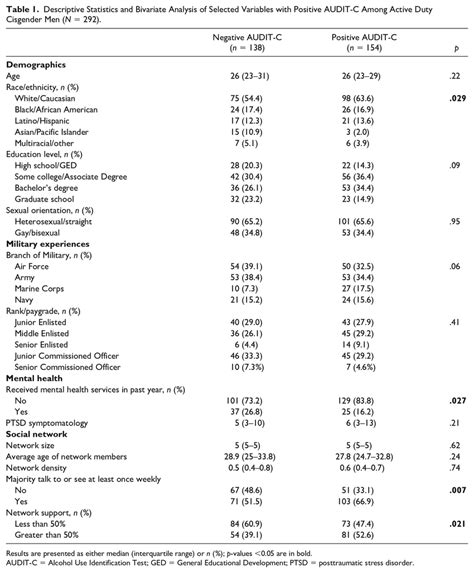 Descriptive Statistics And Bivariate Analysis Of Selected Variables