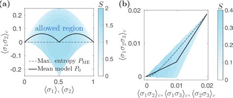 figure 1 from random versus maximum entropy models of neural population