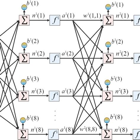 A Schematic Of The Eight Layered Feed Forward Ann Model Download