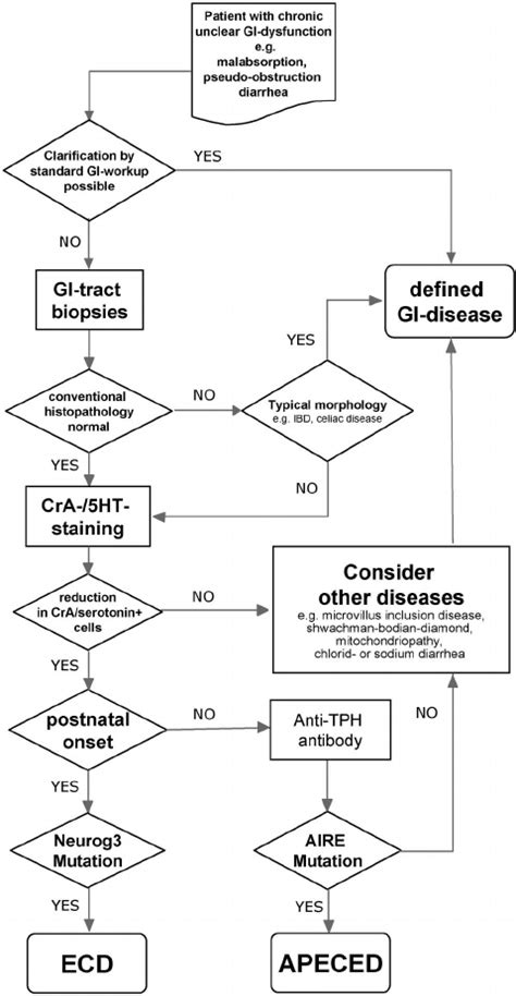 Diagnostic Algorithm For Chronic Gastrointestinal Dysfunction Of
