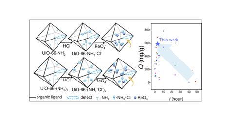 Cationic Metalorganic Framework Nanoparticles Based On Uio 66 For Effective Reo4 Capture Acs