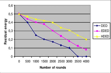 Average Residual Energy Vs No Of Rounds Download Scientific Diagram